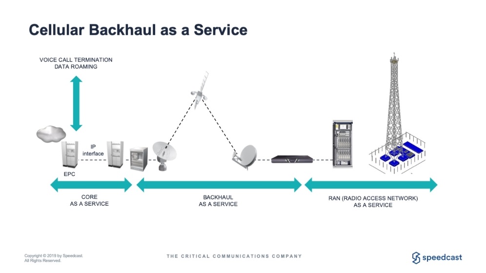 Cellular Backhaul as a Service: An iDirect Q&A with Speedcast's David ...