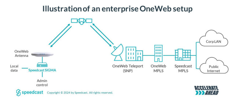 How to Get the Most from OneWeb Enterprise Service - Speedcast